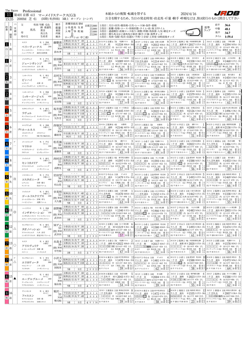 6/15(土)分&マーメイドSの早刷り枠確定新聞をご覧いただけます｜JRDB 競馬アラカルト