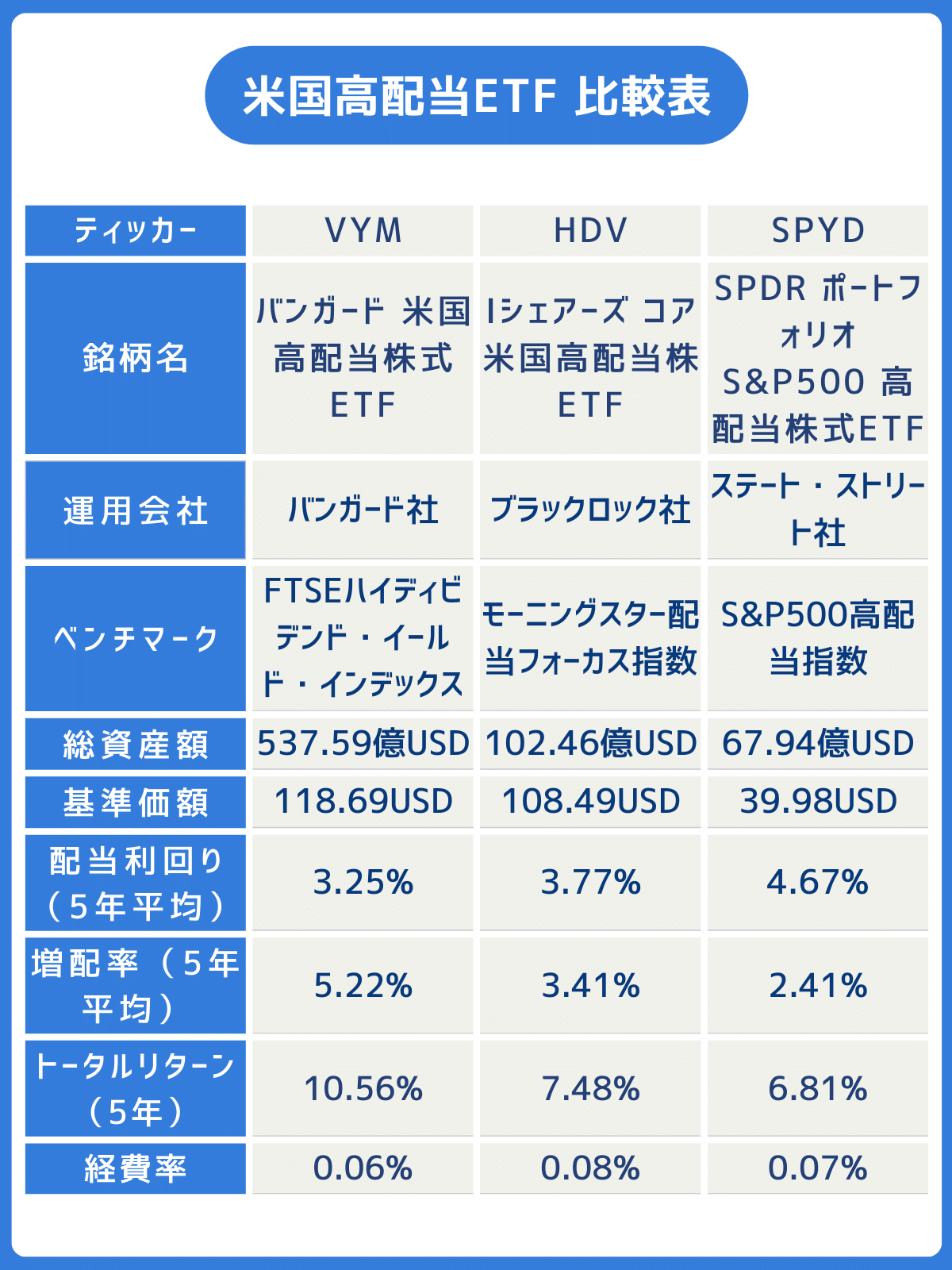 【2024年】SPYDの配当日を確認！権利落ち日は？配当金はいつ貰えるの？｜ゆうな＠米国株