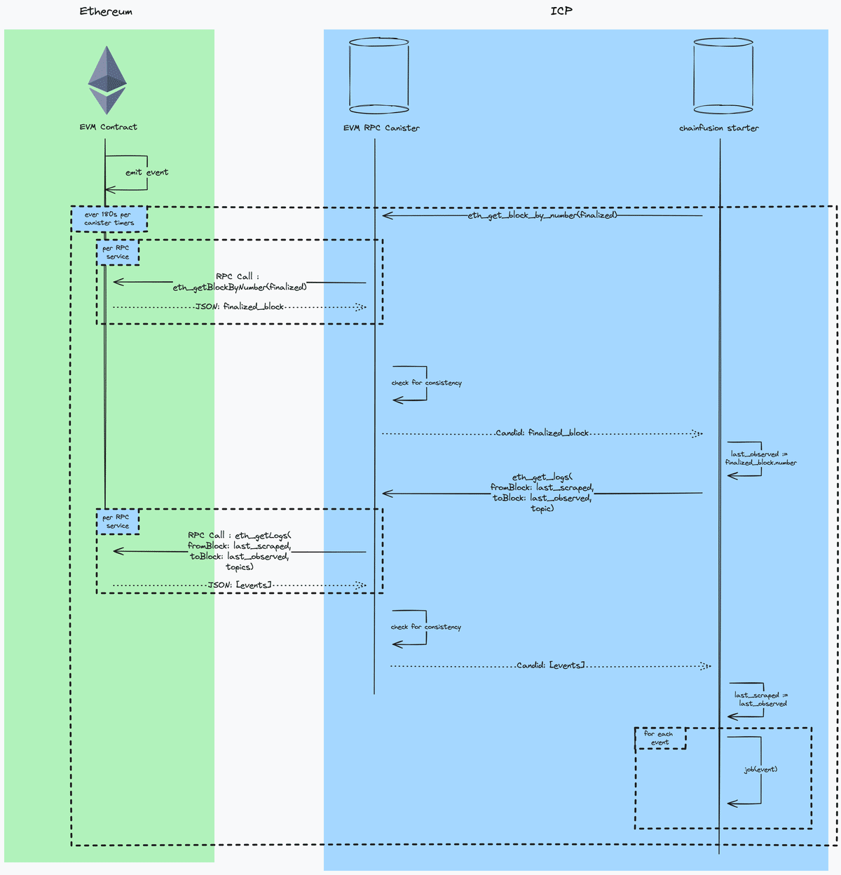 EVM RPC Canisterの使い方｜ICPスマートコントラクトとEthereumを統合したDapps開発｜Alpha-Base Info