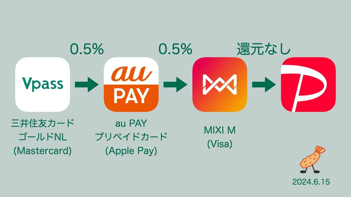 au経済圏のユーザーも「MIXI M(旧：6gram)」で「PayPay」が活用できる話【2024.6.15更新｜えびふらい｜スマートライフ研究家