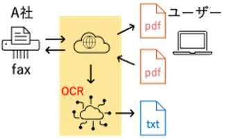 手書きFAX注文書を手軽にペーパーレス化！AI-OCRの活用法｜株式会社ファンリード