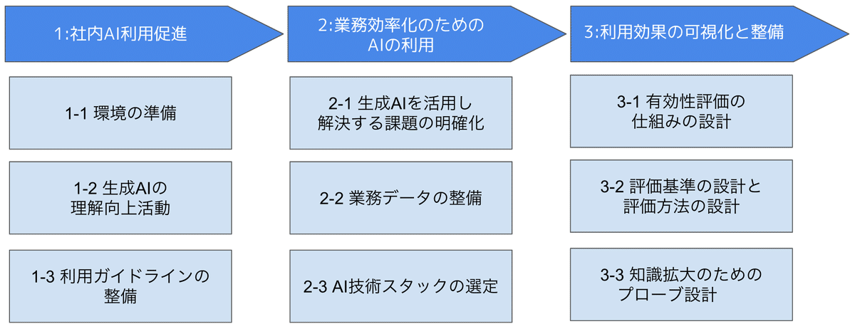 【CAIO・AI CoEシリーズ】AI の戦略的専門組織「AI CoE」とは？ AI CoEの役割と立ち上げるために必要なこと。｜荒井 康宏