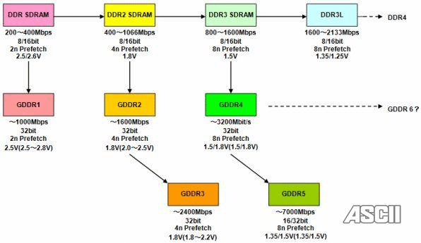 GDDR（Graphics Double Data Rate）とは？グラフィックス処理に特化したメモリ技術💡｜半導体Times