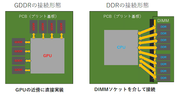 GDDR（Graphics Double Data Rate）とは？グラフィックス処理に特化したメモリ技術💡｜半導体Times