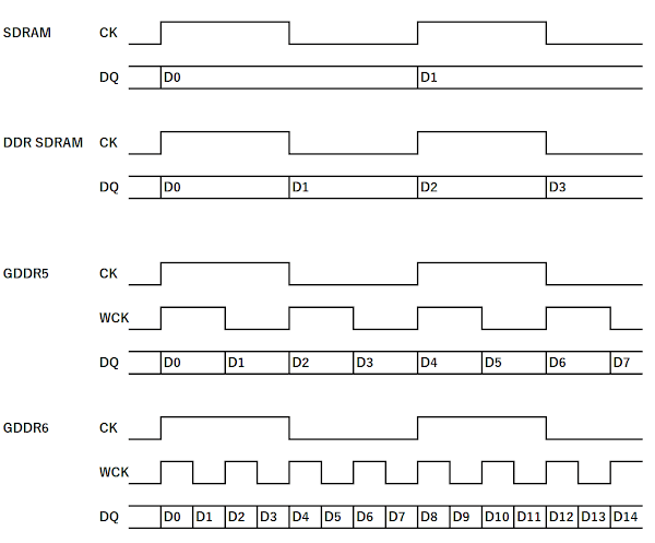 GDDR（Graphics Double Data Rate）とは？グラフィックス処理に特化したメモリ技術💡｜半導体Times