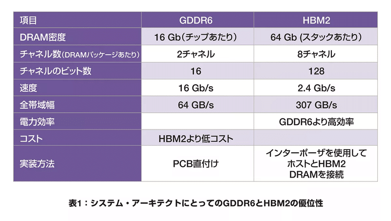 GDDR（Graphics Double Data Rate）とは？グラフィックス処理に特化したメモリ技術💡｜半導体Times