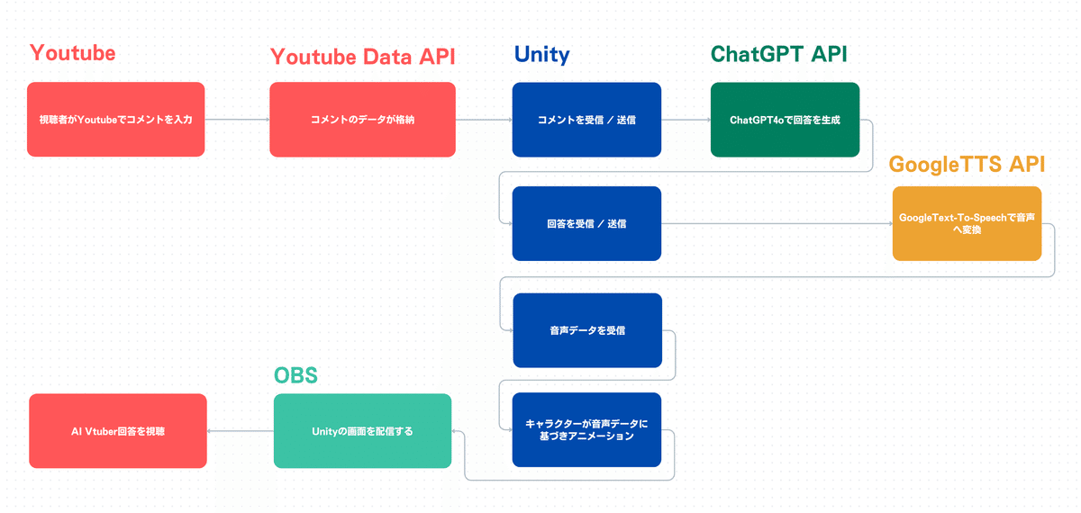 UnityでAI Vtuberデビューしませんか。【ChatGPT / Google Text-to-Speech / リアルタイムリップシンク】｜ゲーム開発所RYURYU