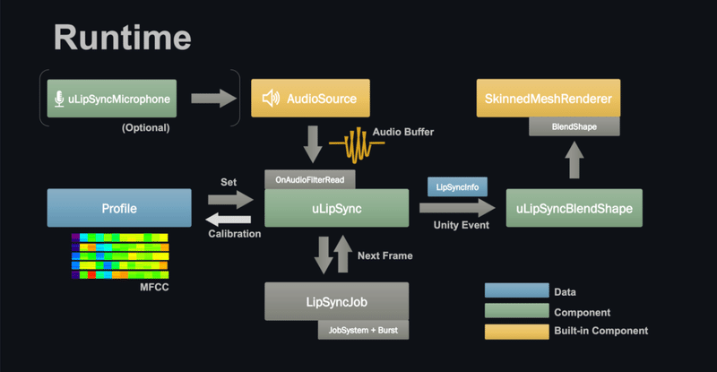 Unityでリップシンクを導入する方法【uLipSync】｜ゲーム開発所RYURYU