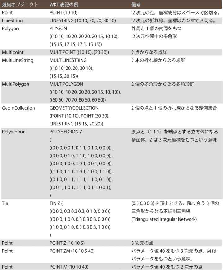 ジオハッシュだけじゃない！地理空間を表現する方法：EWKT／EWKB｜Puuuii | 伝える技術と心理学で戦うデータエンジニア