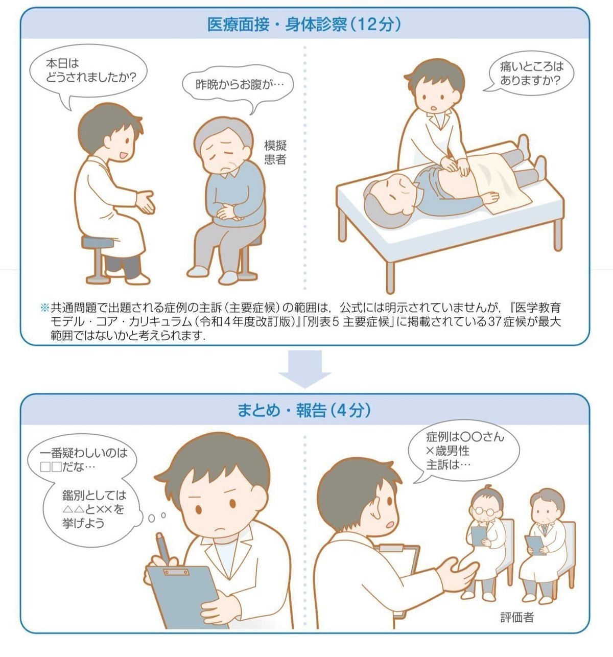 試験前に必見！Post-CC OSCE 2024対策｜できるくん（診察ができる）