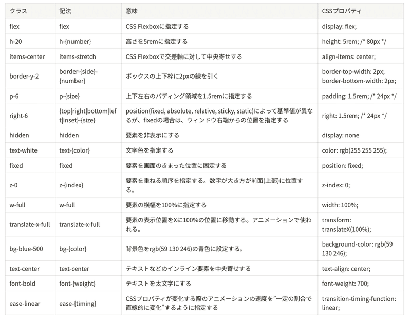 【実践】Tailwind CSSでハンバーガーメニューを作ってみよう｜藤澤勇樹