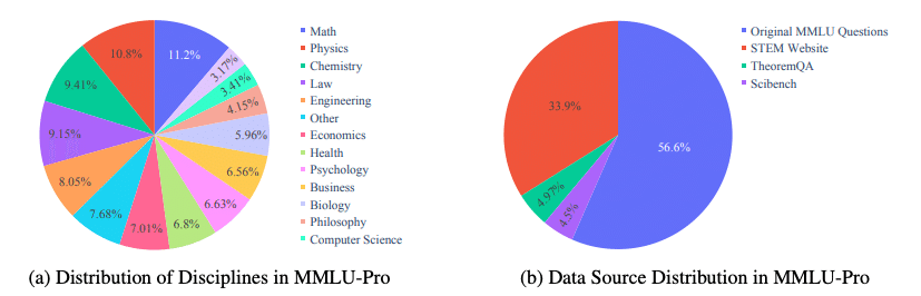 【論文瞬読】MMLU-Pro: 大規模言語モデルの真の能力を引き出す革新的なベンチマーク｜AI Nest
