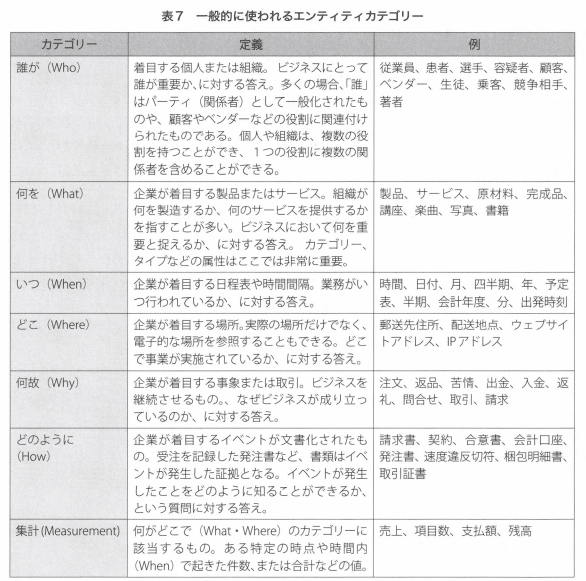 データマネジメント知識体系(DMBOK)第5章「データモデリング」概説｜HANA