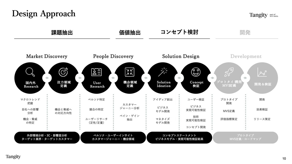 つなげるデザイン -NTT Designer Meetup 2024に登壇してきました！-｜Tangity