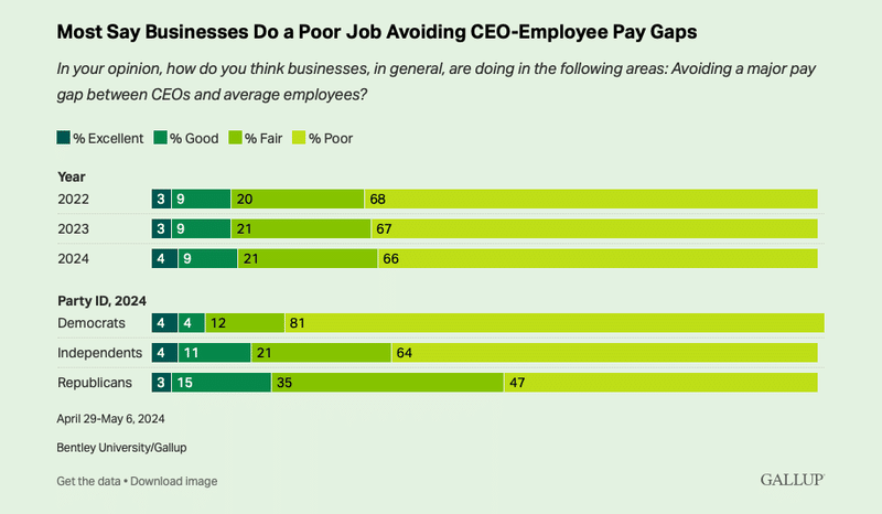 米国の成人の3人に2人が、企業はCEOと従業員の賃金格差に対処できていないと回答｜DigitalCreator