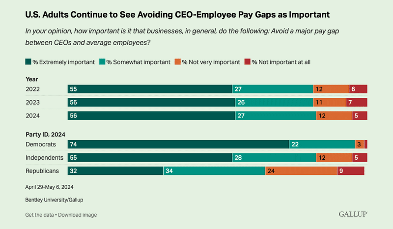 米国の成人の3人に2人が、企業はCEOと従業員の賃金格差に対処できていないと回答｜DigitalCreator