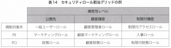 データマネジメント知識体系(DMBOK)第7章「データセキュリティ」概説｜HANA