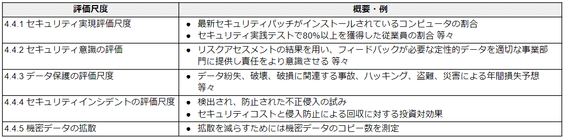 データマネジメント知識体系(DMBOK)第7章「データセキュリティ」概説｜HANA