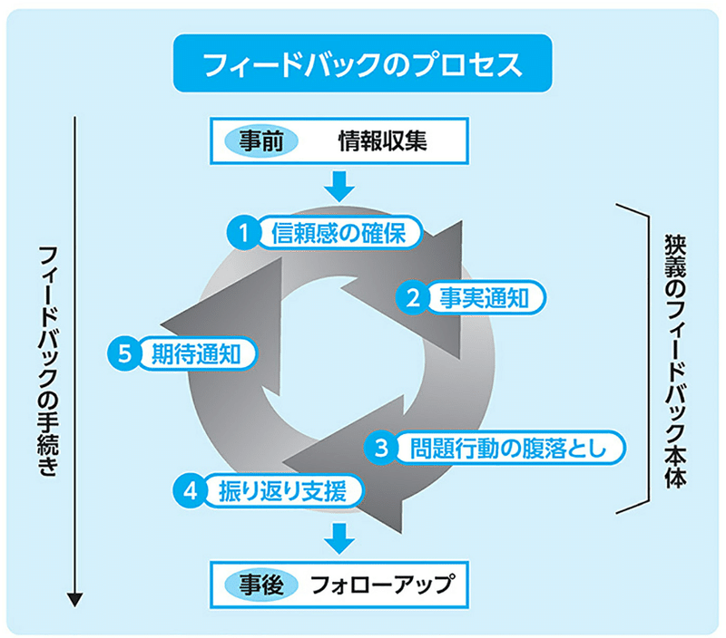 フィードバックってどうやるん？：「フィードバック入門」「実践！フィードバック」より｜Misaki Harada / 人事・経営コンサルタント