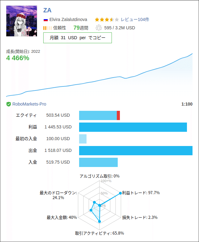 【MQL5シグナル評価】ZA｜ぷらっく