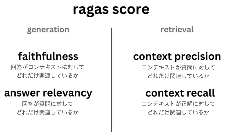 Ragas で LangChainのRAG評価 を試す｜npaka