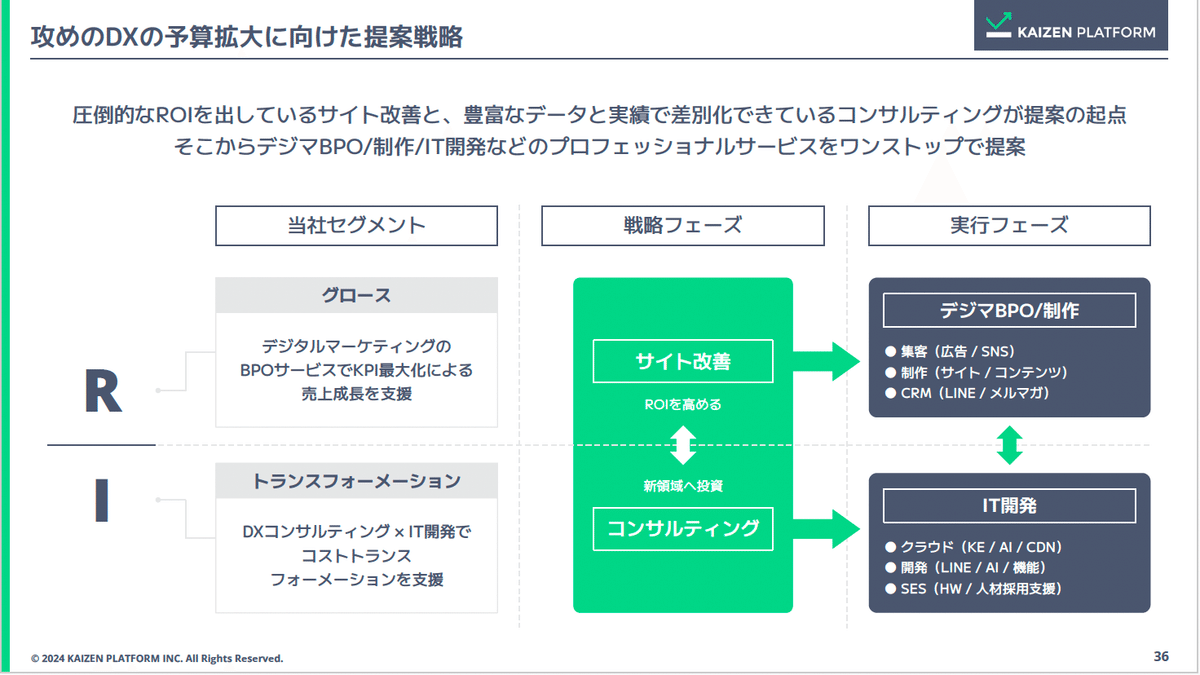成長戦略のポイントは「生成AIを活用した攻めのDX」｜Kaizen Platform 公式note