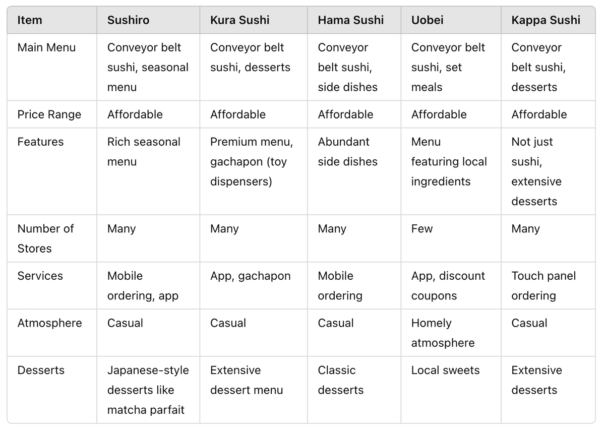 Sushi Chains in Japan: Popular Restaurants and the Latest Innovations ...