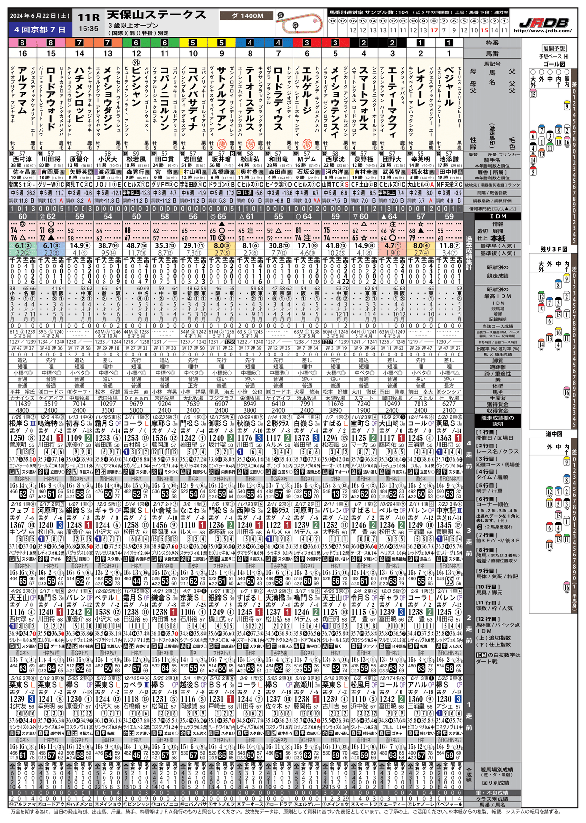 6/22（土）京都11R 天保山S 赤木の予想｜JRDB 競馬アラカルト