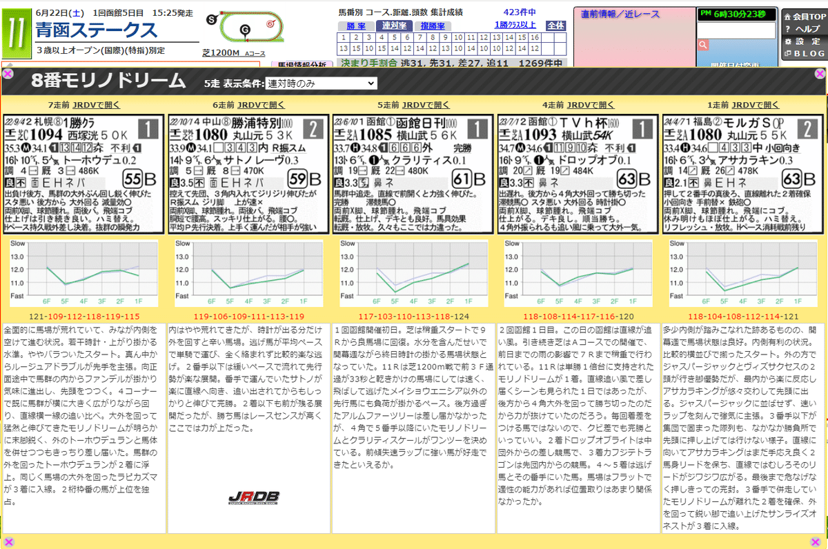 6/22（土）分各種新聞＆データをご覧いただけます｜JRDB 競馬アラカルト