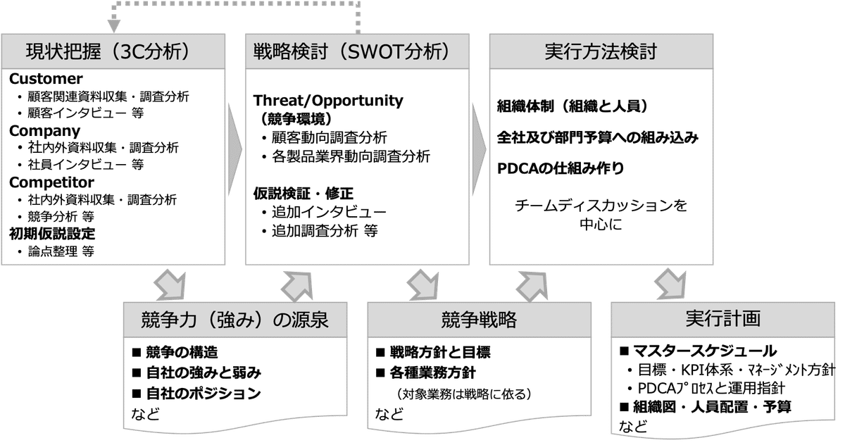 戦略の立て方 002 〜 検討プロセス編｜Tadashi Kato