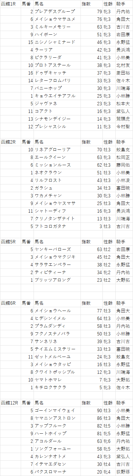 623 中央競馬予想 Ai指数東京競馬・京都競馬・函館競馬宝塚記念など|netkeibaプロ競馬予想家!指数1位単回収100%超え!競馬ai指数【ganko】