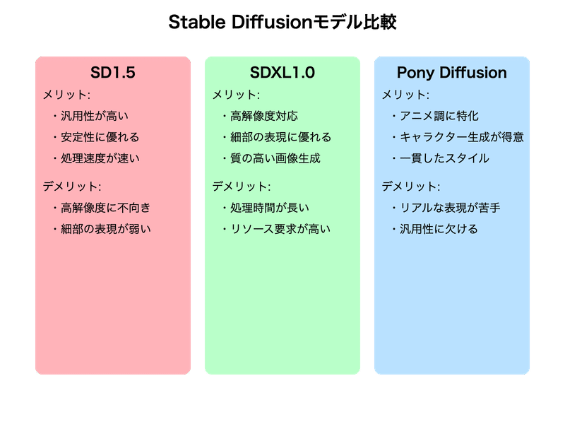 FANZA同人クリエイターのためのStable Diffusionガイド：SD1.5、SDXL1.0、Pony Diffusionの比較と活用法｜たきざわ＠AI×FANZA同人で月収110万円