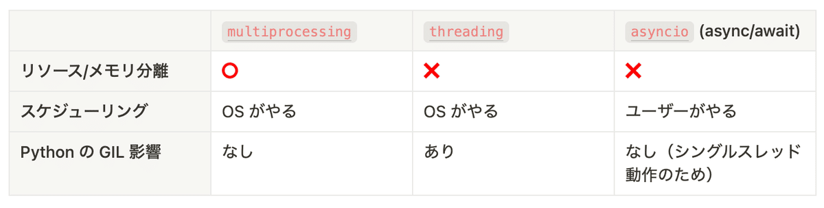 Python の 並列/並行処理 の比較｜PKSHA Delta