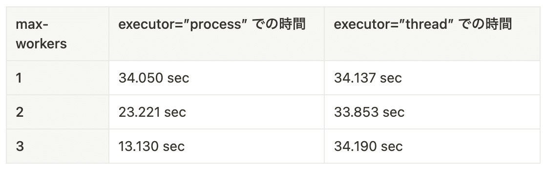 Python の 並列/並行処理 の比較｜PKSHA Delta