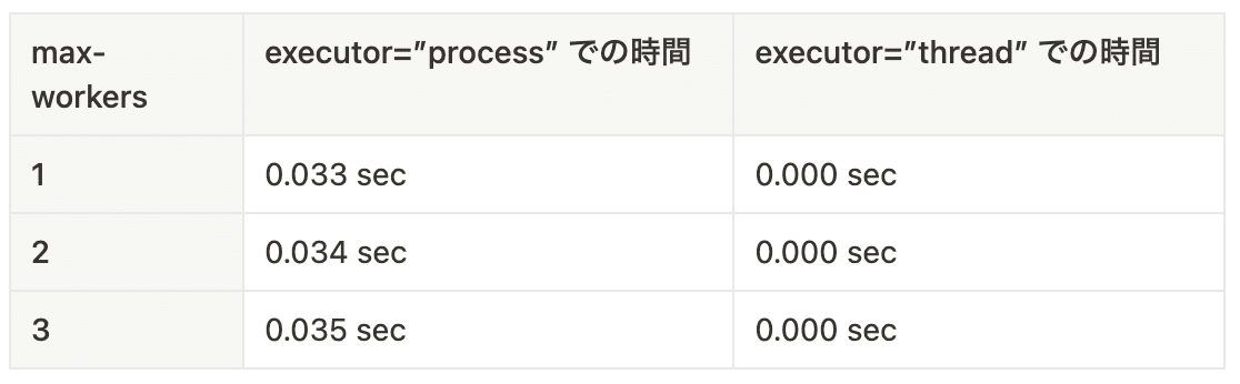 Python の 並列/並行処理 の比較｜PKSHA Delta