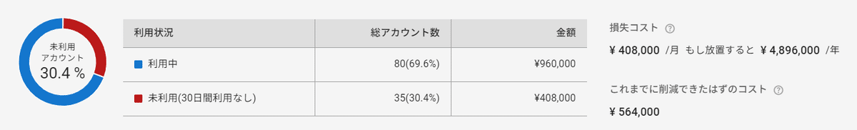 DX推進に必要不可欠な“SaaS” ～増えても安心、ツールで簡単一元管理～｜SHIFT Group 技術ブログ