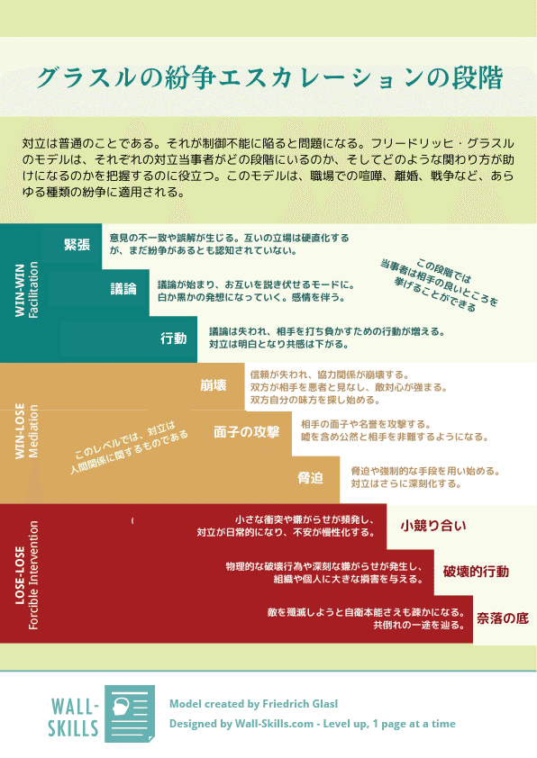 仲裁ファシリテーションの科学。争いごとを9つの段階で考える。 ～黒川イギリス出張記①～｜Learner’s Learner x Minerva運営チーム
