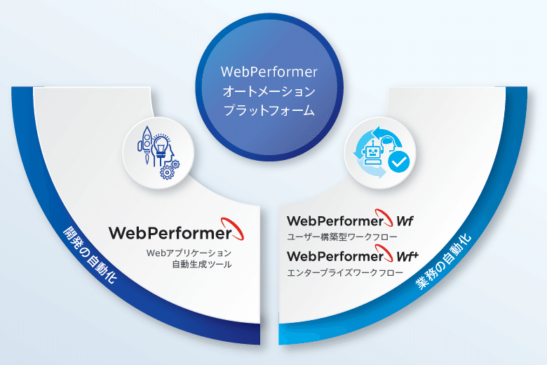 ローコード開発プラットフォーム「WebPerformer」によるWebアプリケーション開発｜株式会社エム・ソフト公式