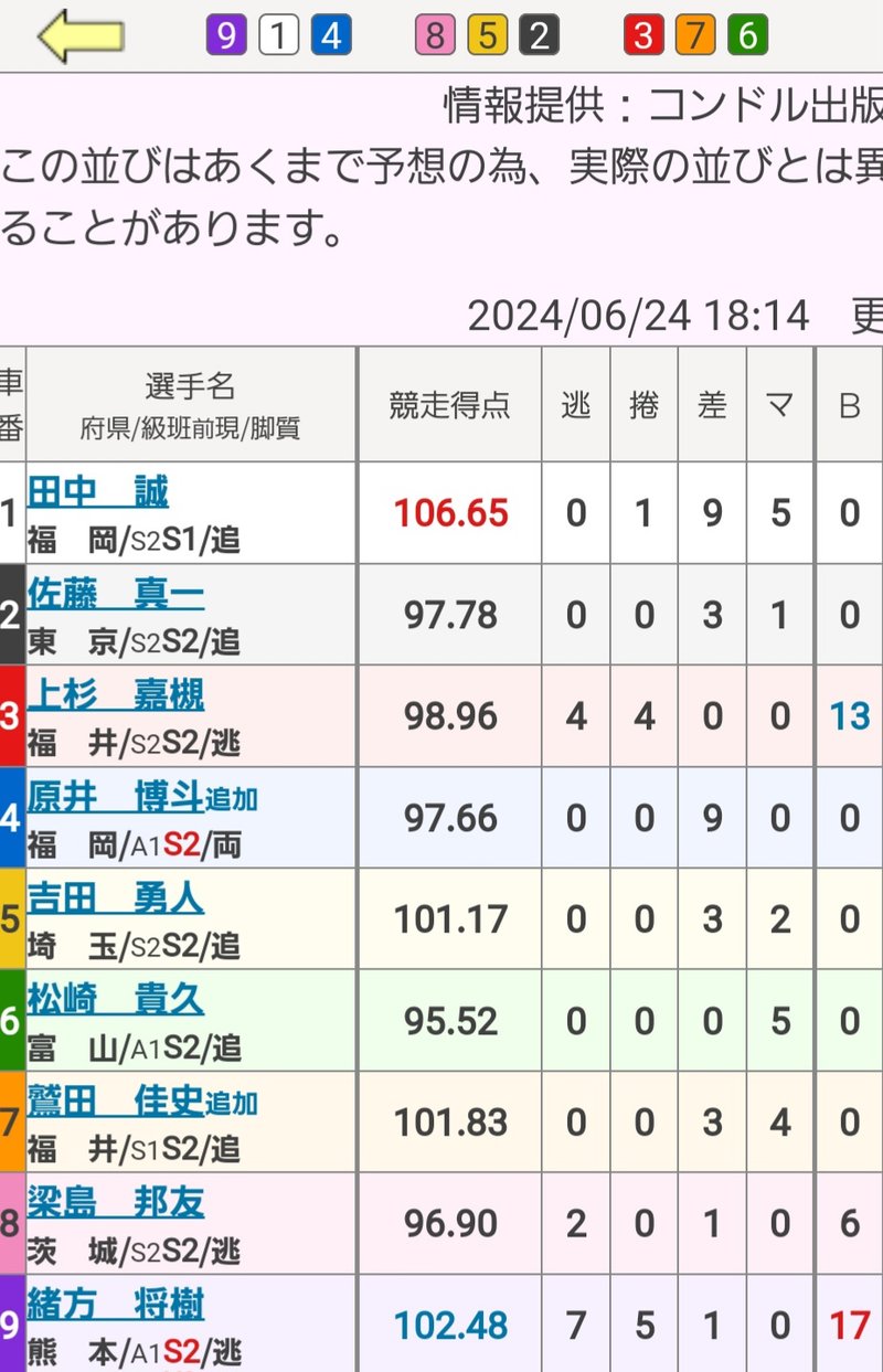 6/25久留米競輪 5R 6R 7R 8R 予想｜博才イケちゃん【勝つギャンブル💪】