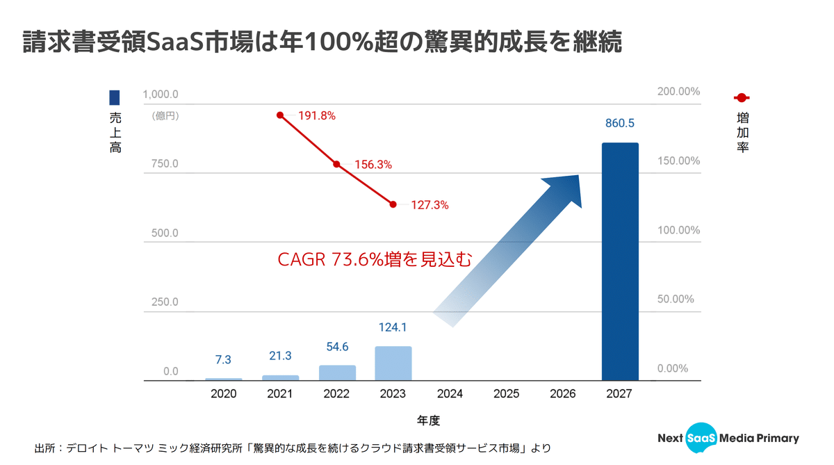 【取材全公開】最速成長SaaS Bill Oneの死角を探る｜Next SaaS Media Primary | 運営 早船 明夫