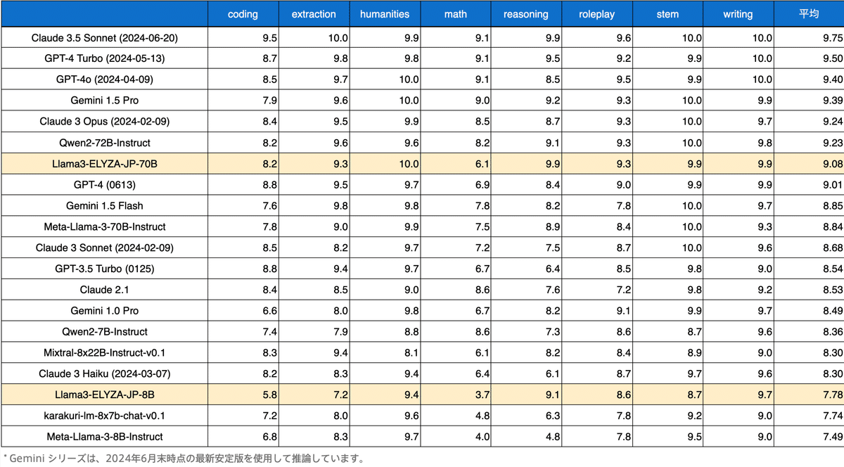 「GPT-4」を上回る日本語性能のLLM「Llama-3-ELYZA-JP」を開発しました｜株式会社ELYZA 公式ブログ