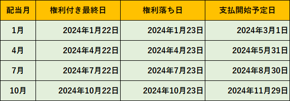 【2564】GXスーパーディビETFの分配金はいつ？配当利回りは？｜ゆうな＠米国株
