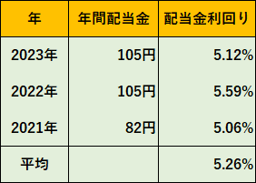 【2564】GXスーパーディビETFの分配金はいつ？配当利回りは？｜ゆうな＠米国株