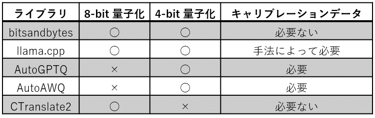 色々なライブラリでLLMを量子化してみる｜sharp_engineer