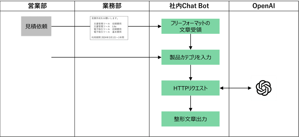OpenAI*Fast API*Renderで社内業務を効率化しようとした話｜WingArc 田代雅樹