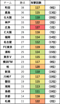 攻撃回数③ サッカーは失敗のスポーツ｜Yosuke Kojima