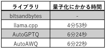 色々なライブラリでLLMを量子化してみる｜sharp_engineer