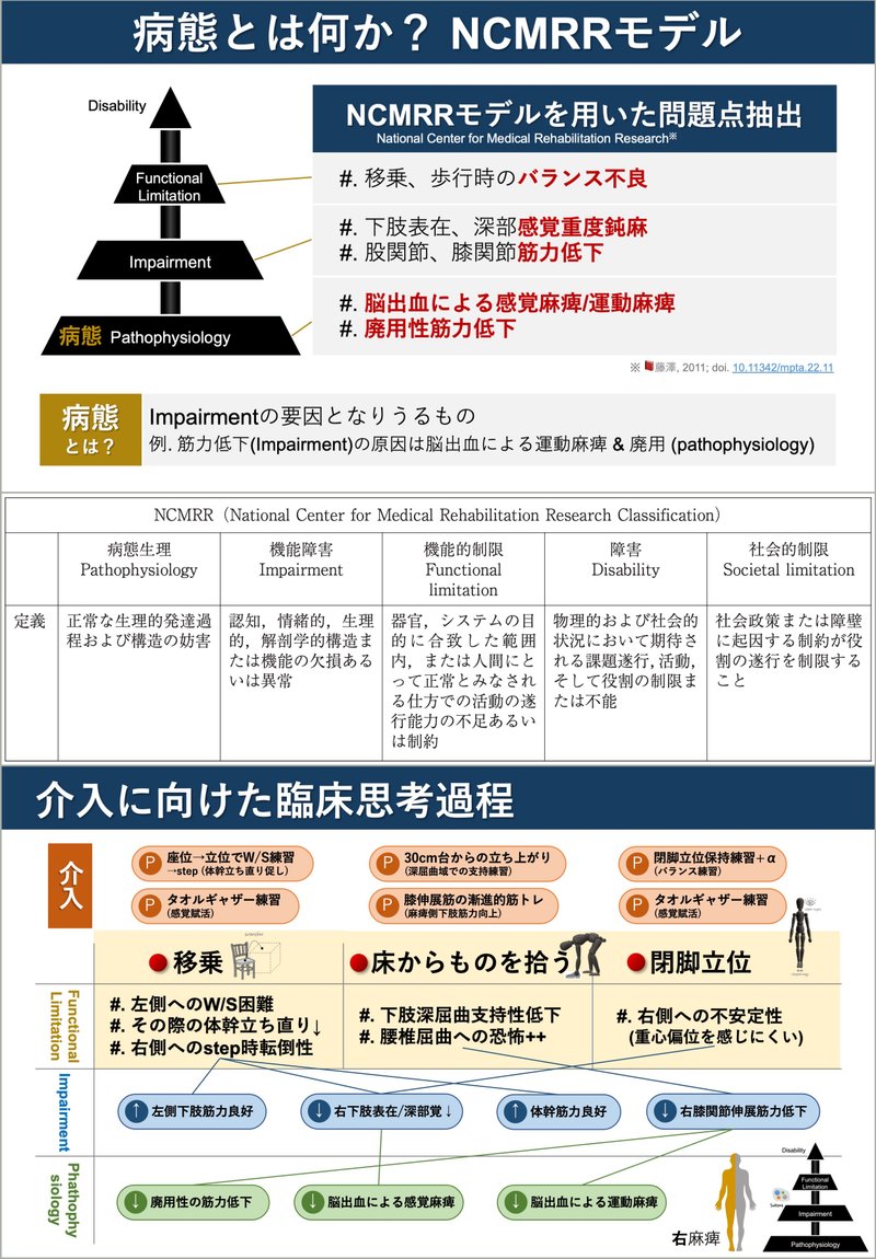 膝OA者のバランス制御。固有感覚, 足底感覚, 疼痛, ROM, 筋力との関連｜Super Human | 理学療法士／保健学博士 Ph.D.