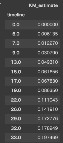 Survival Analysis（生存分析）｜株式会社United Code