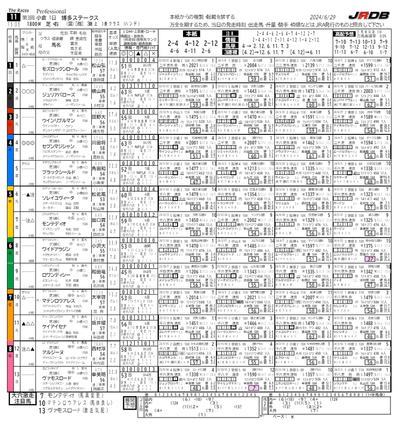 6/29（土)分の「パドック新聞」をご覧いただけます｜JRDB 競馬アラカルト